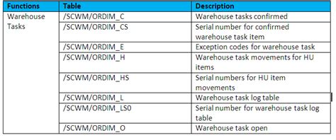 EWM Important Tables In SAP EWM
