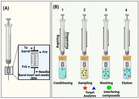 Advancements In Microextraction By Packed Sorbent Insights Into Sorbent Phases And Automation