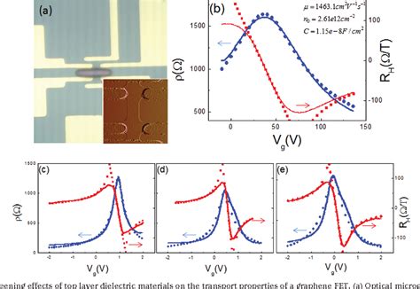 Figure 1 From Effect Of Top Dielectric Medium On Gate Capacitance Of Graphene Field Effect