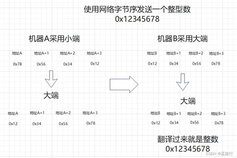 网络字节序详解：大端与小端存储、传输一致性及其应用 Csdn博客
