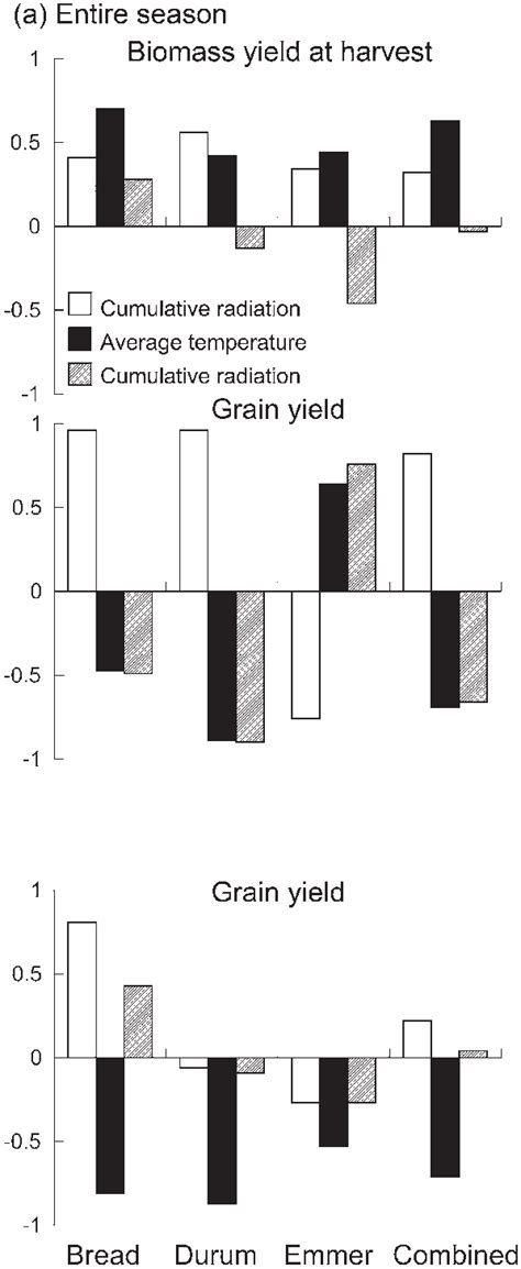 Standard Partial Regression Coefficient For Three Meteorological