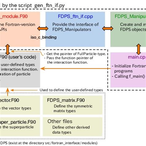 File Structure Of Fortran Interface Programs And Their Relations To Download Scientific Diagram