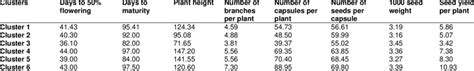 cluster means for yield and yield attributing traits using tocher s