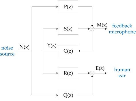 Figure 1 From Feedback Controller Optimization For Active Noise Control Headphones Considering