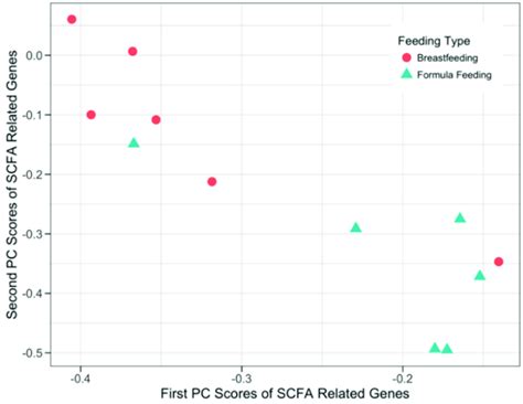 sparse principal component analysis spca results for the short chain