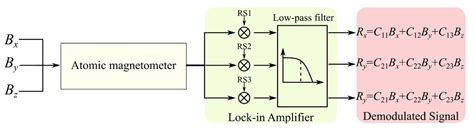 Analysis And Correction Of The Crosstalk Effect In A Three Axis Serf Atomic Magnetometer