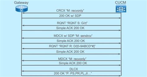 Configure And Troubleshoot Mgcp Gateways Cisco