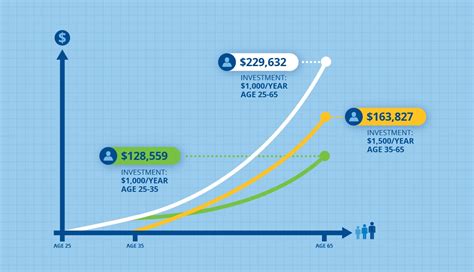 Compound Interest Chart