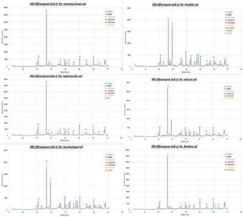 XRD Diffractogram Bulk Of Different Soil Types Of Triffa Plain Download Scientific Diagram