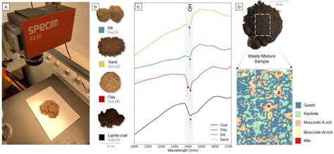 Shows The Laboratory Setup For Hyperspectral Data Acquisition Figure Download Scientific