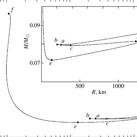 Mass M Of The Star Versus Its Radius R In The Upper Right Corner The