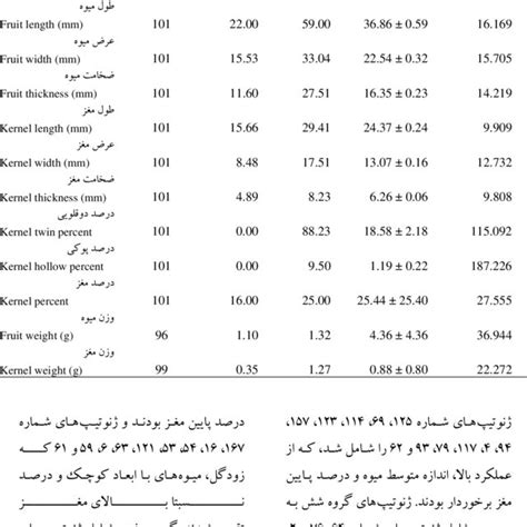 Mean Minimum Maximum And Coefficient Of Variability For Some