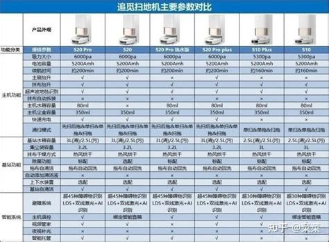 Dreame追觅全能基站扫拖机器人x20、s20、x10、s10系列机型介绍及推荐 知乎