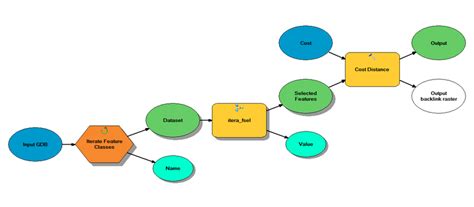 arcgis desktop nesting two iterators for cost distance calculation in