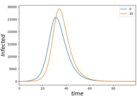 Initial Infected Population Variation`as Variation`as The Plot Download Scientific Diagram