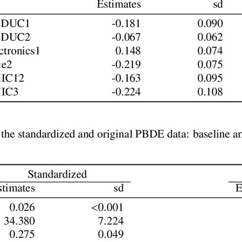 Analysis Results Of The Final Selected Model For The Standardized Pbde