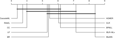 Rank Plot Of Friedman Rank Sum Test With Finner P‐value Correction The Download Scientific
