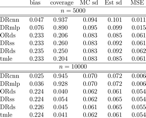 Setting 2 Dgp Bias Standard Errors Both Estimated And Monte Carlo Download Scientific