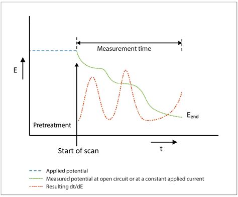 Potentiometric Stripping Analysis Palmsens