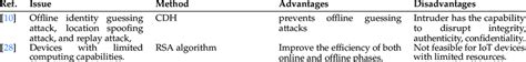 comparison of the existing online offline authentication schemes