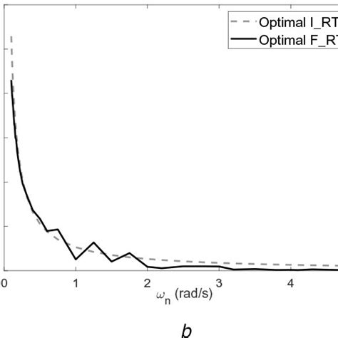 Time Domain Characteristics Of The Optimal Closed Loop Reference Download Scientific Diagram