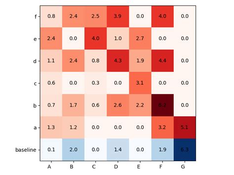 Python Matplotlib Heatmap With Multiple Cmap Stack Overflow