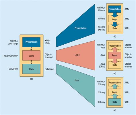 Web Application Frameworks My Latest News