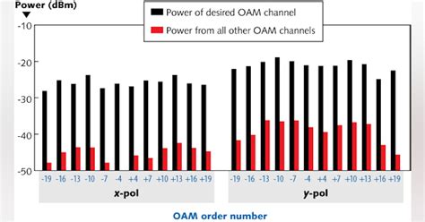 Free Space Communications 100 Tbits Link Uses Orbital Angular Momentum Multiplexing Laser