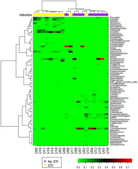 hierarchical clustering of urine microbiomes genus names corresponding