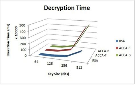 comparison of decryption time of rsa acca f and acca b algorithms