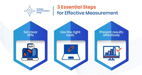 How To Measure Outputs And Outcomes Effectively Strtgcommsgrp
