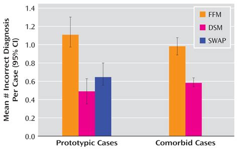 Mean Number Of Incorrect Diagnoses Per Case By Descriptive System