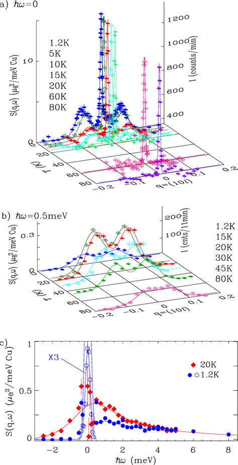 color online the generalized spin correlation function sq as a