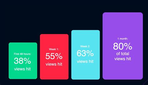 Brendan Gahan On Linkedin Tiktoks Arent Seeing The Explosive Growth