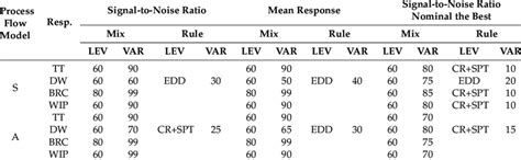Doe And Anova Analysis Of Results Download Scientific Diagram