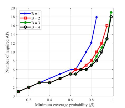 Number Of Required Aps Vs Minimum Coverage Probability For Gaussian