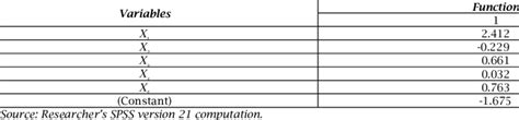 Canonical Discriminant Function Coefficients Download Scientific Diagram