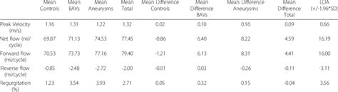 quantification results showing the mean values mean difference between