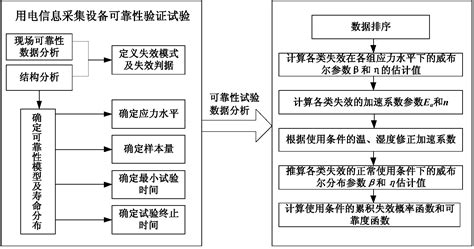 Testing Method For Verifying Reliability Of Electricity Utilization
