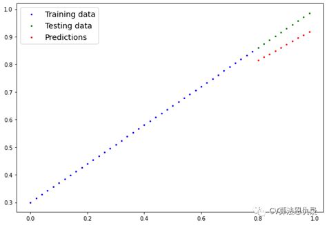 Pytorch 工作流程 Csdn博客