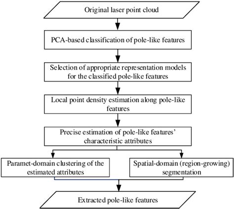 The Outline Of The Proposed Methodologies For The Segmentation Of Download Scientific Diagram