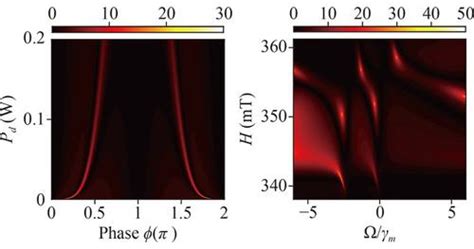 相位调制和磁子克尔非线性效应联合作用下的非互易微波传输 Frontiers Of Physics X Mol