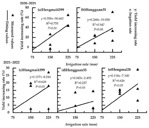 Relationship Between The Yield Increasing Rate And Irrigation Amount Download Scientific Diagram