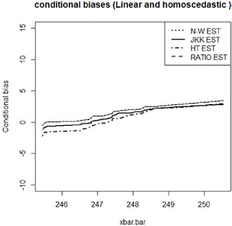 Plot Of Conditional Biases Linear And Homoscedastic Download