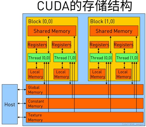 cuda编程学习3——并行计算初窥andcuda的软硬件架构 cuda并行计算 csdn博客