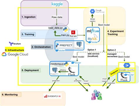 Andrejs Fedjajevs On Linkedin Mlops Datapipelines Nlp Deployment