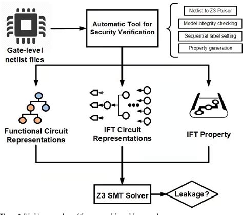 figure 3 from a gate level information leakage detection framework of
