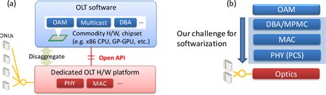 Figure 1 From Softwarized And Open Olt Architecture For Flexible Optical Access Network