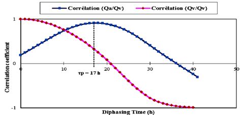 Correlogram Flows Of Section Download Scientific Diagram