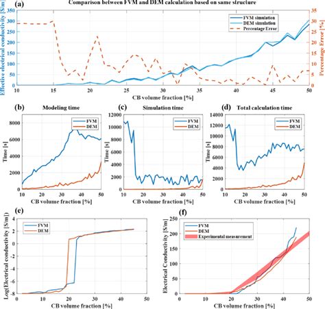 a comparison of the two computational methods dem and fvm calculating